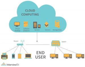 Cloud Computing Architecture – Cloud Computing Gate