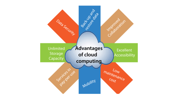 What is an Example of Cloud Computing - Cloud Computing Gate