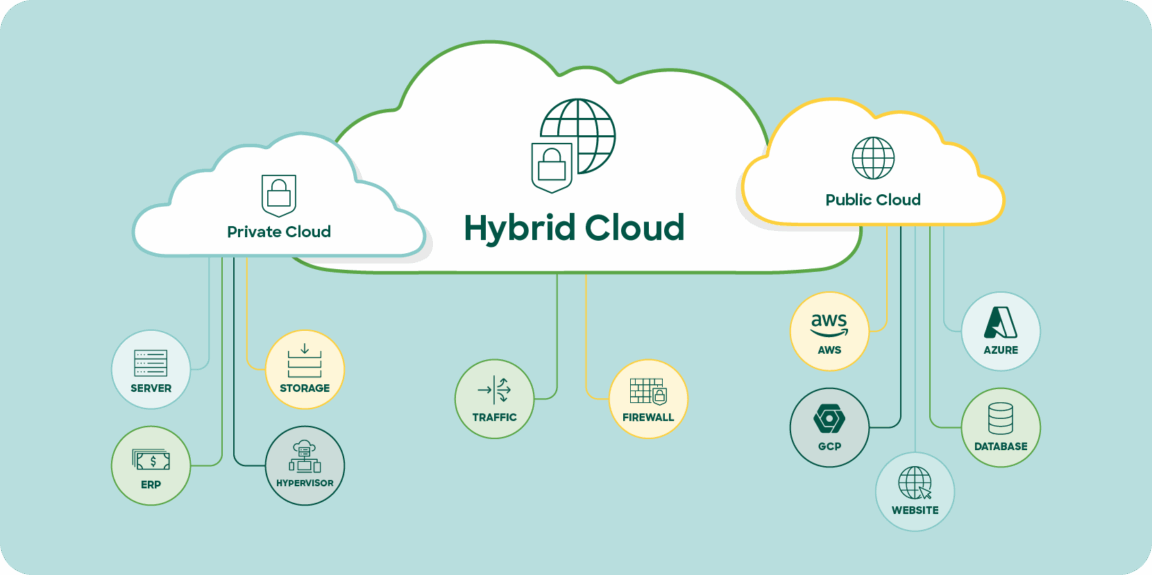 What Is Hybrid Cloud Architecture - Cloud Computing Gate