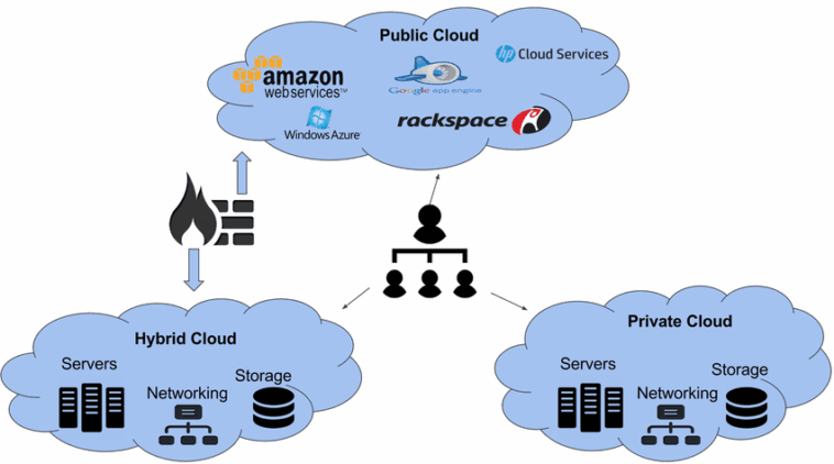 Cloud Deployment Models Diagram - Cloud Computing Gate