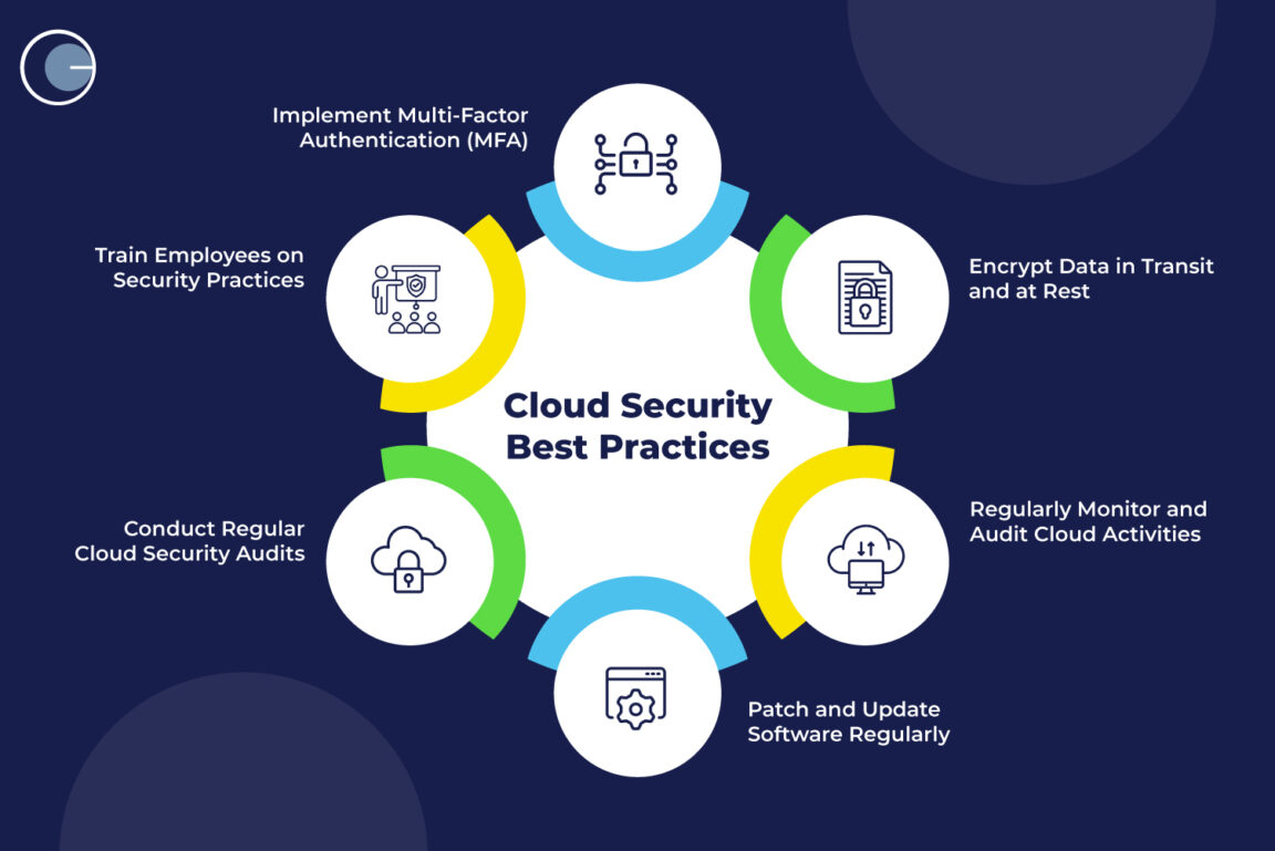 Top Cloud Security Practices for 2025 - Cloud Computing Gate