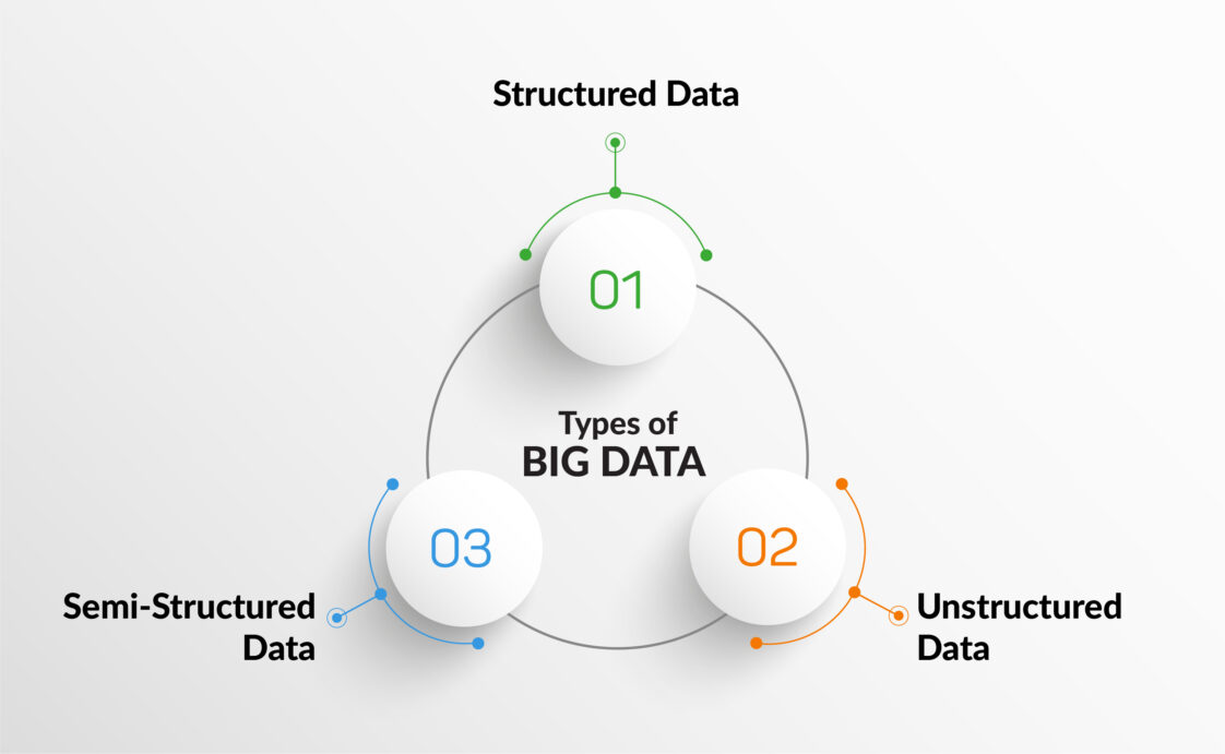 Types of Big Data - Cloud Computing Gate