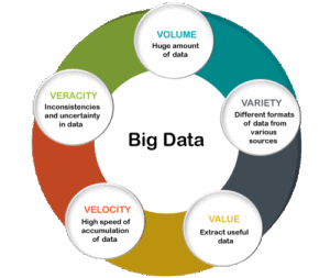 5 Characteristics of Big Data - Cloud Computing Gate