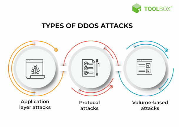Types Of Dos Attacks Cloud Computing Gate
