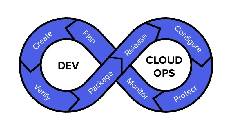 DevOps and Cloud Automation: The Engine Powering Modern Digital ...